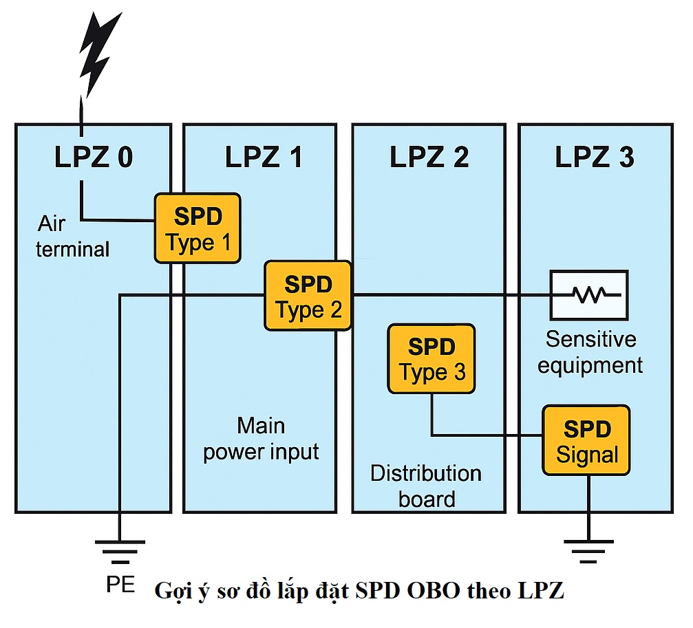 Hướng dẫn chọn SPD theo vùng LPZ -Chuẩn chống sét OBO